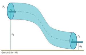 Learn All about Bernoulli Equation and Its Applications