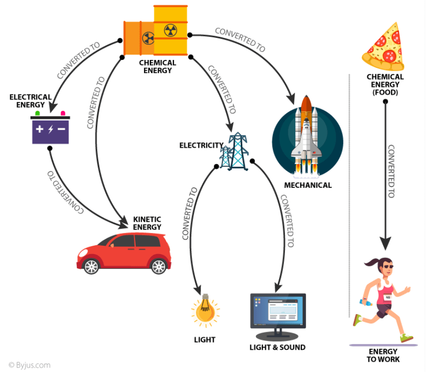 The Powerful Law of Conservation of Energy with 10 Examples