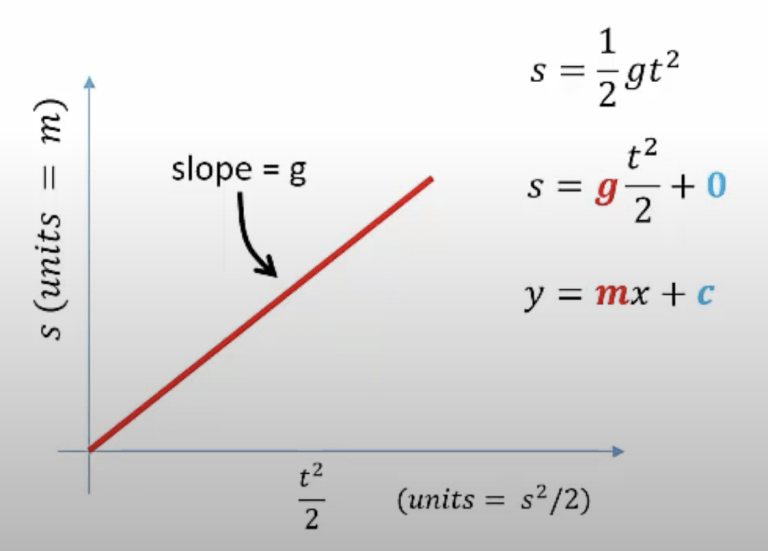 4 Free Fall Equations & 6 Examples: A Comprehensive Guide