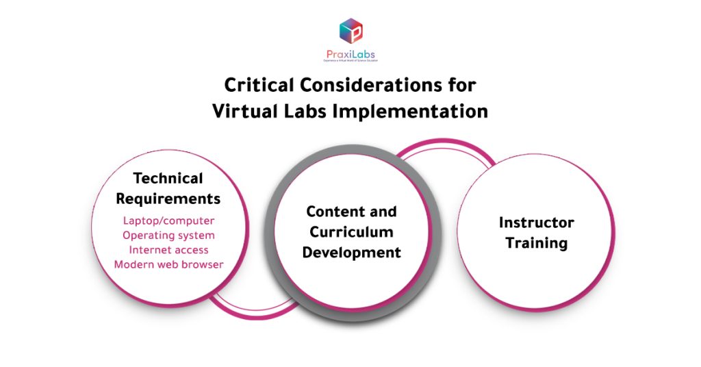 Unlocking the Potential of Virtual Training Labs | PraxiLabs