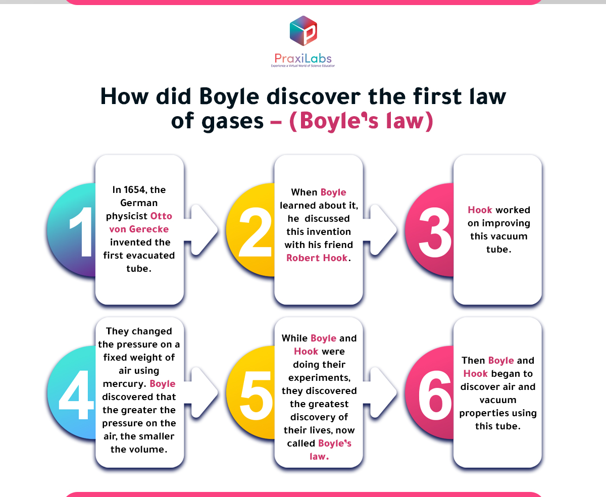 3 of Most Important Applications of Boyle's Law | PraxiLabs